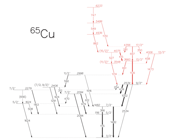 Exploring Copper-65: Using Gamma Spectroscopy To Unveil the Secrets of ...
